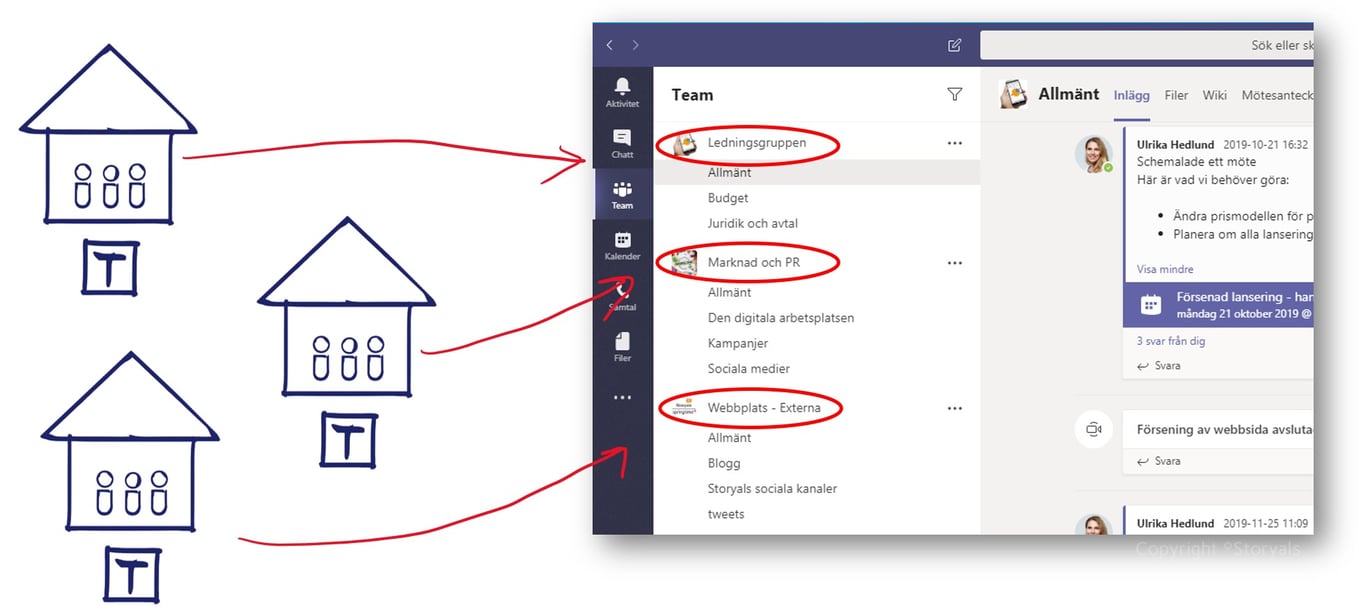 Microsoft Teams förklarat som ett hus