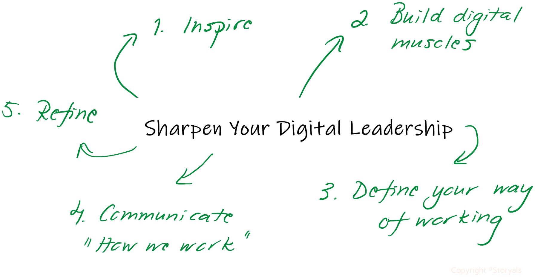 Sharpen Your Digital Leadership - a 5 step framework - Storyals
