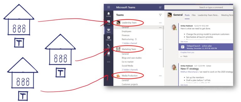 Microsoft Teams explained as a house